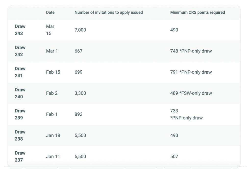 Unprecedented All - Program Express Entry Draw